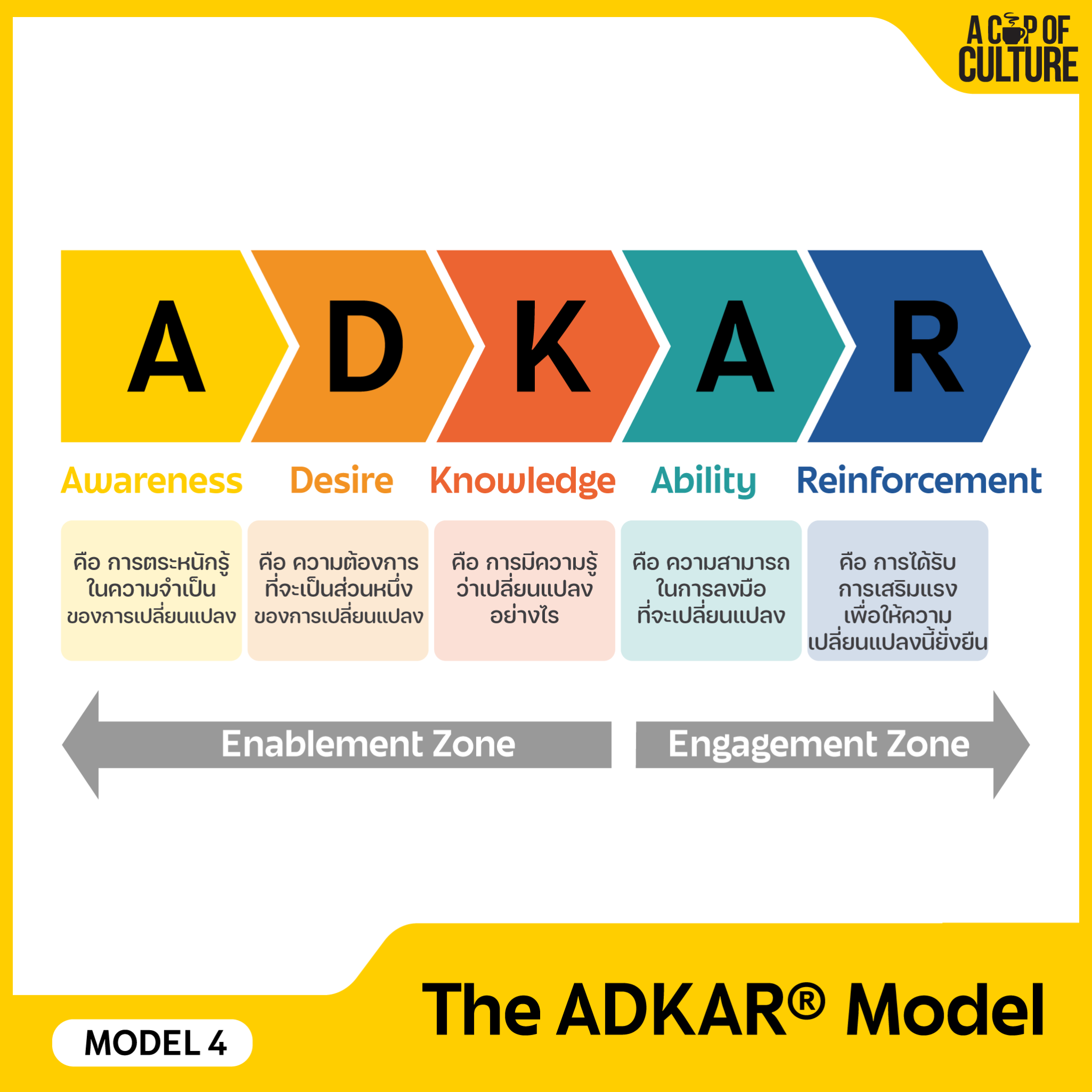 Change Management Models ทั้ง 6 พร้อมภาพประกอบ