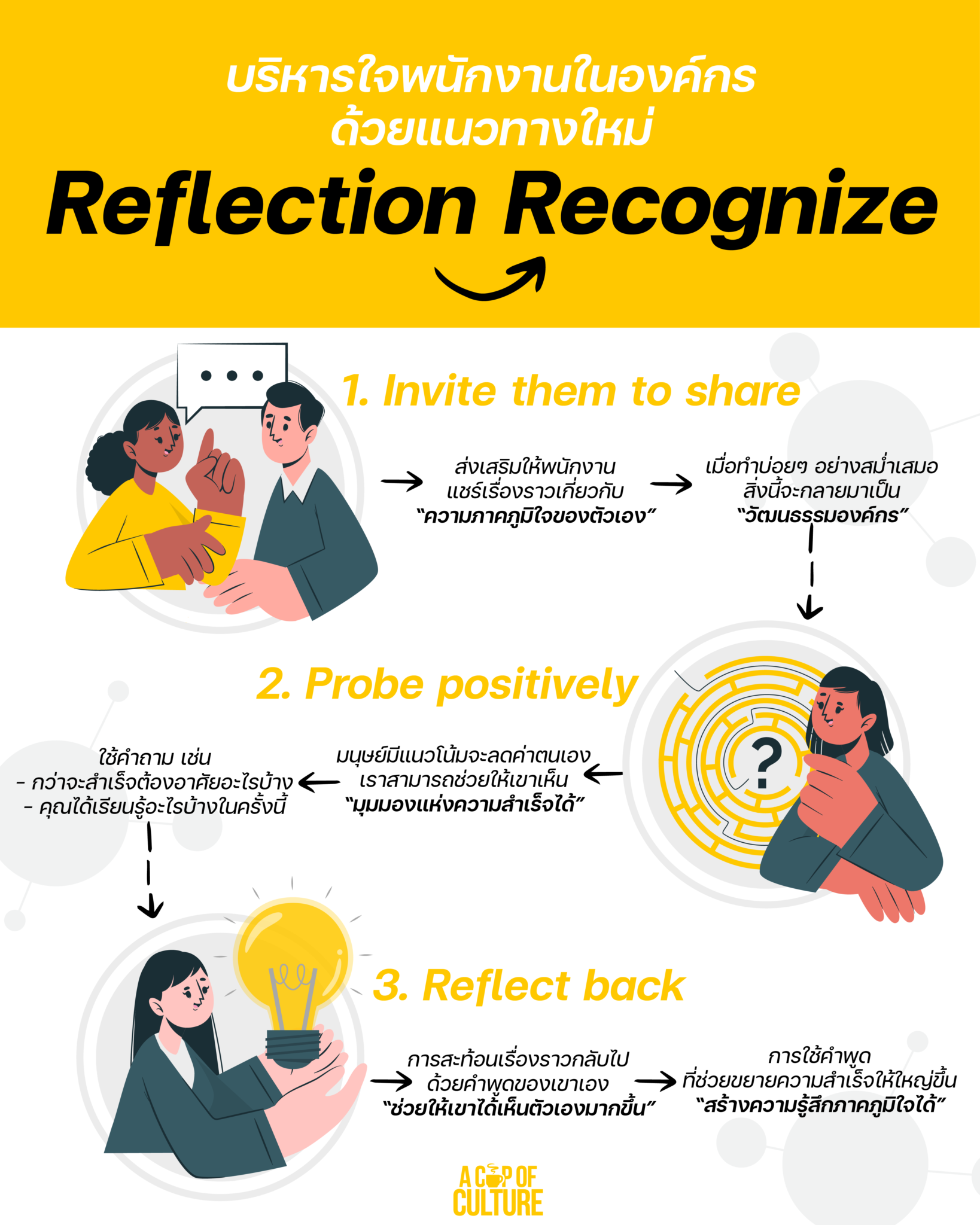 บริหารใจพนักงานในองค์กร ด้วยแนวทางใหม่ Reflection Recognize ...