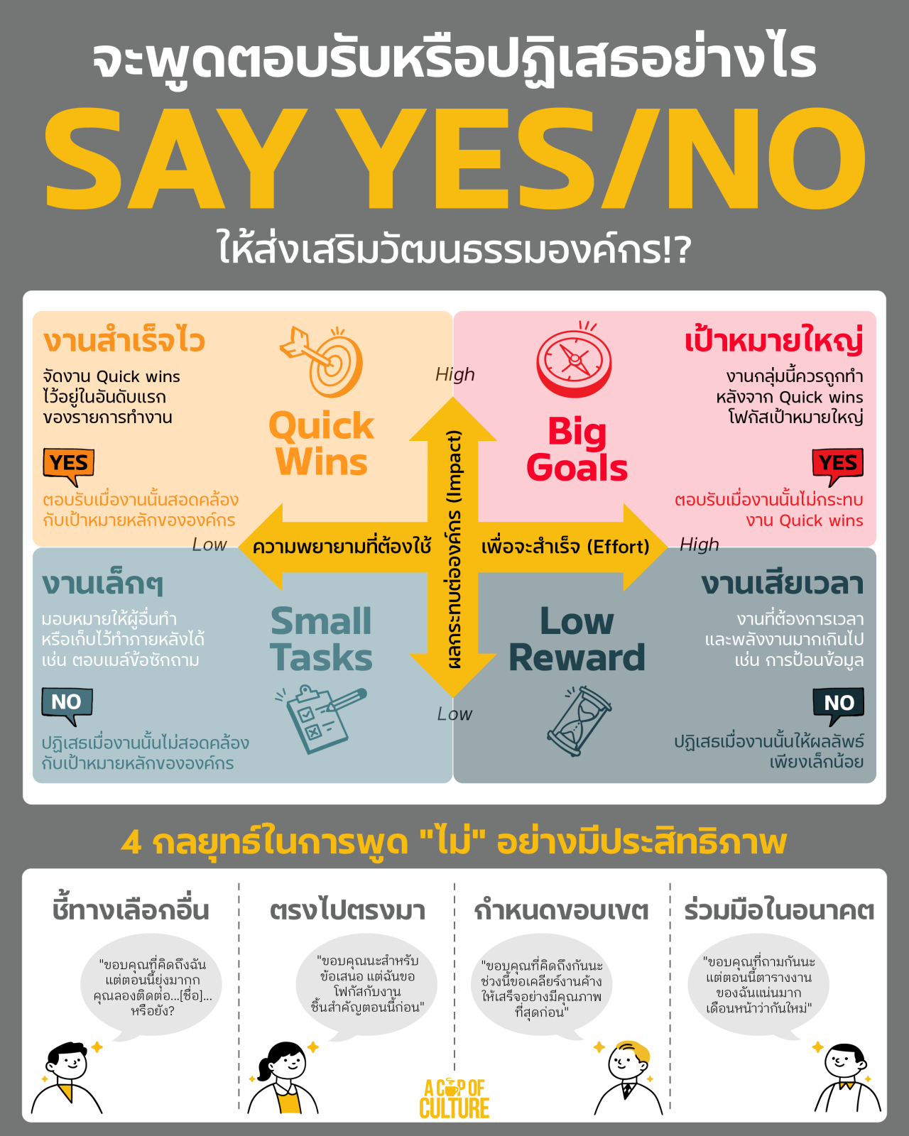 จะ Say Yes หรือ Say No อย่างไรให้ส่งเสริมวัฒนธรรมองค์กร Brightside